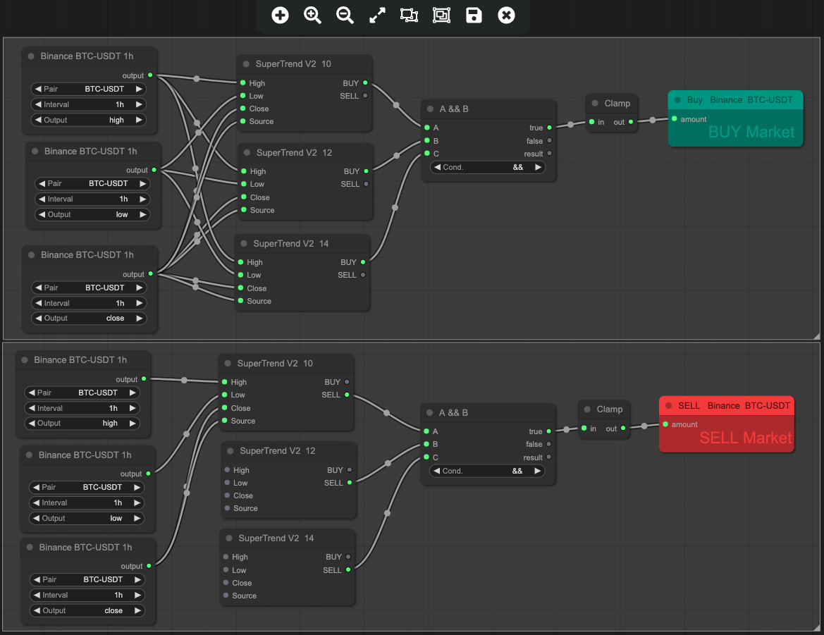 What is the Super Trend Indicator? How can you make profit with it ...